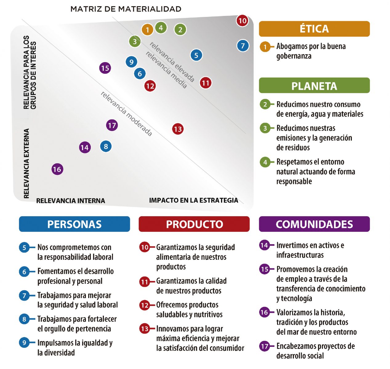 Análisis de materialidad – Nueva Pescanova
